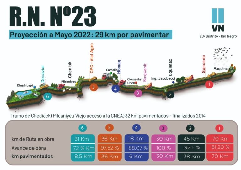 ¿Cómo es el avance de la pavimentación de la ruta 23 en cada tramo ...